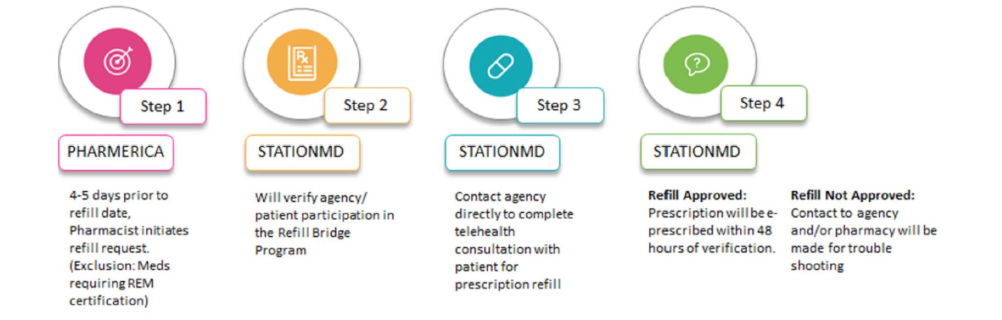 StationMD Bridge Refill Program - Pharmacy Alternatives